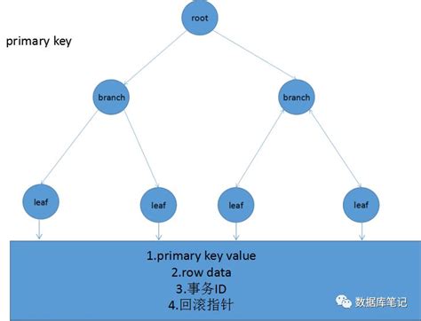 Mysql物理存储结构 墨天轮