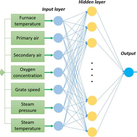 The Schematic Diagram Of Ann Model For Msw Incineration System Download Scientific Diagram