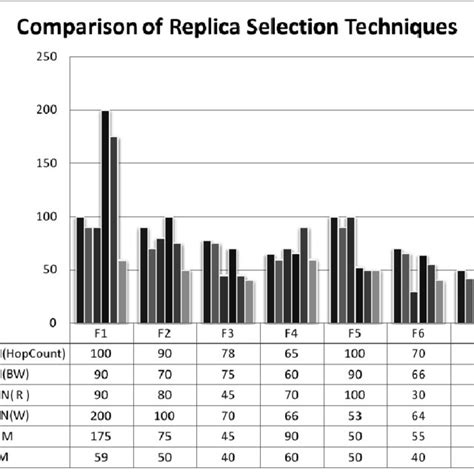 Comparison Of Replica Selection Techniques Download Scientific Diagram