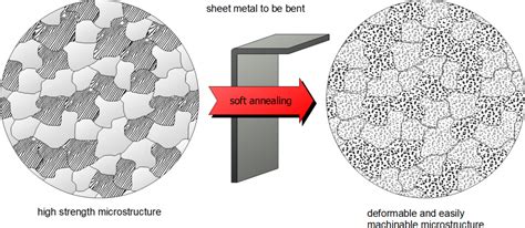 Win Win Solution What Is Annealing Heat Treatment Process For Annealing Furnace Supplier