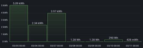 How To Rewritemodify The Time Labels On The X Axis Of A Bar Chart