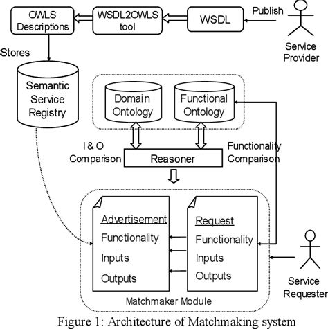 Figure 1 From Semantic Discovery Of Grid Services Using Functionality