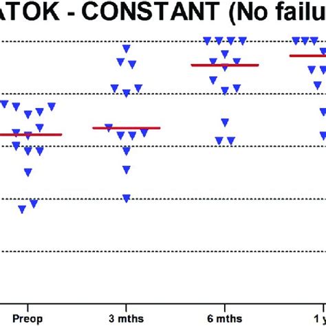 Constant Score Age Adjusted Preoperative And Up To 12 Months Scores