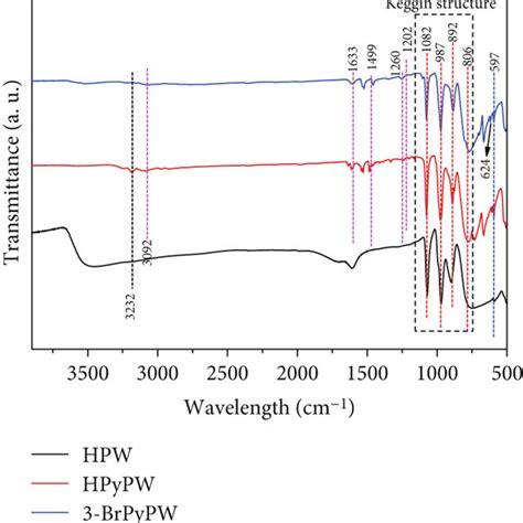 ft ir spectra of 3 brpypw hpypw and hpw download scientific diagram