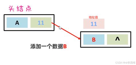 List Arraylist Linkedlist Linkedarraylist Csdn