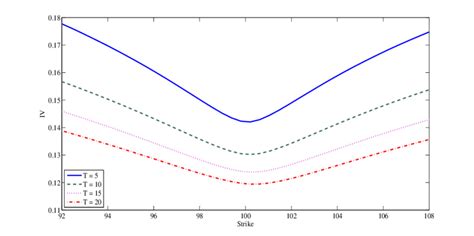 Shows Implied Volatility Iv Calculated From The Prices Of European