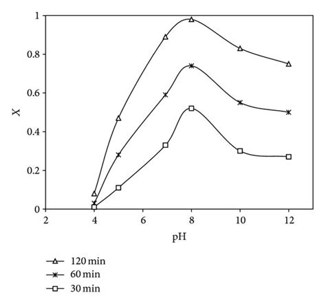Effect Of Ph On Degradation Of Ay36 At Different Irradiation Times