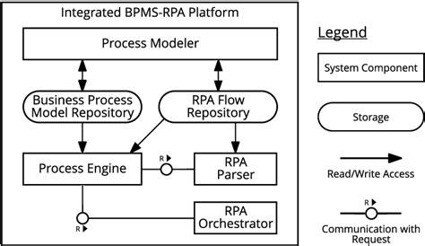 High Level Architecture Of The Integrated Bpms Rpa Platform As Fmc Diagram Download Scientific