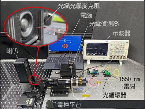 國研院國家儀器科技研究中心 圖為本研究中所使用的聲壓測試系統。光纖麥克風被水平放置並對準揚聲器的中心並透過線性電動平台做精確控制
