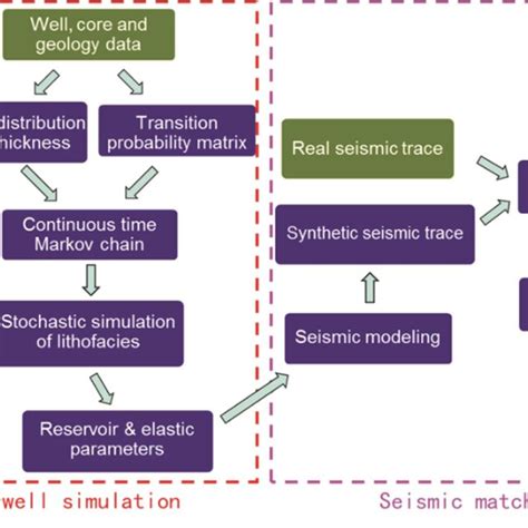 Workflow Of The Proposed Method Comprising Pseudo Well Simulation And Download Scientific