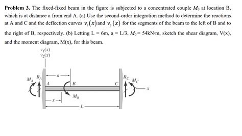 solved problem 3 the fixed fixed beam in the figure is