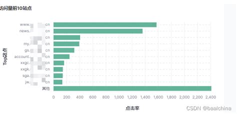 使用filebeat收集并分析nginx的访问日志filebeat Nginx Csdn博客