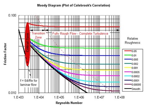 moody diagram excel download