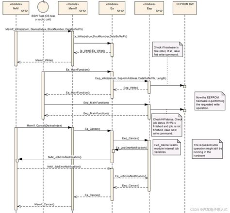 【memory协议栈】eeprom Abstraction模块详细介绍 Csdn博客