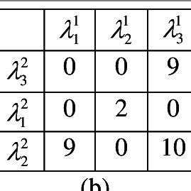 Figure The effect of normalization in label correspondence λ and Download Scientific