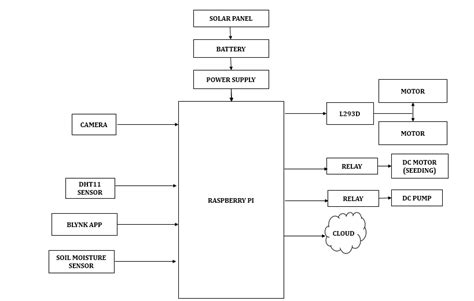 solar powered automated multi tasking agricultural robot