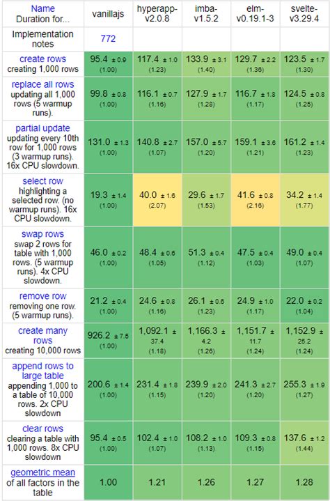 Javascript Frameworks Performance Comparison 2020