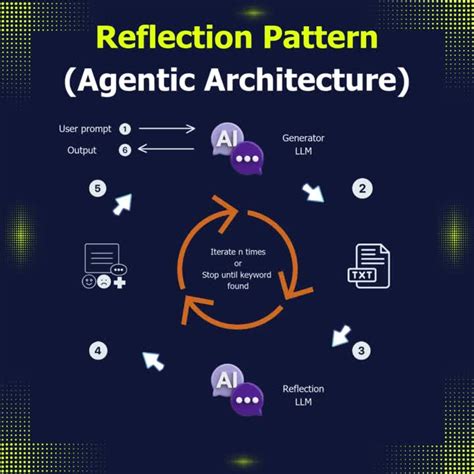 Lohith G N On Linkedin As Gen Ai Applications Evolve The Need For