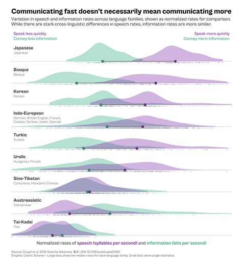 cédric scherer on twitter color update for the dataviz on speech information rates to avoid