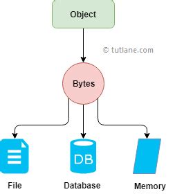 C Serialization Tutlane