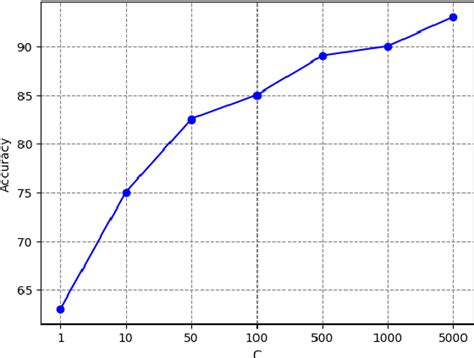Figure 2 From Gaussian Processes Based Data Augmentation And Expected Signature For Time Series