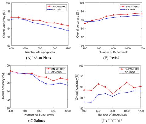 Remote Sensing Free Full Text Superpixel Nonlocal Weighting Joint