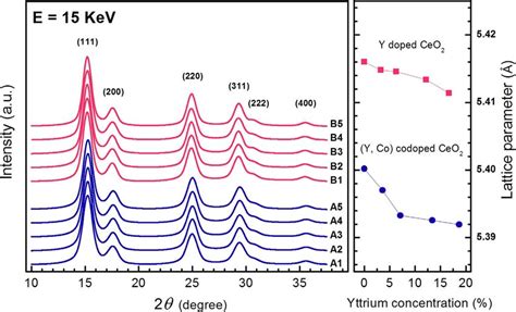 x ray powder diffraction patterns and lattice parameter vs y