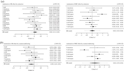 Meta Analytic Models Outlining The Moderation Of The Ir And Oec Effects