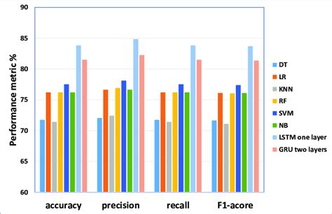 The Cross Validation Performances Results For The Gossip Cop Dataset Download Scientific Diagram