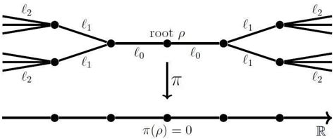 Symmetric d regular tree with branch lengths ℓ denoted by T d ℓ Download Scientific Diagram