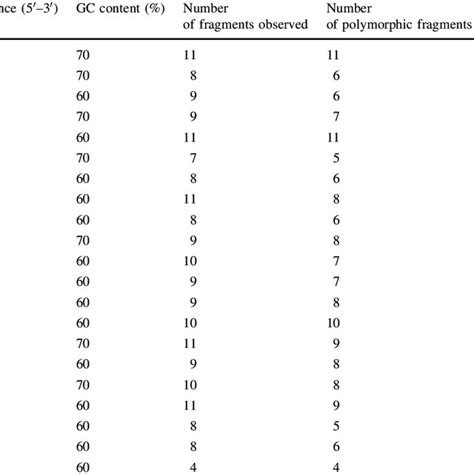 sequence gc content of the primers and number of amplification