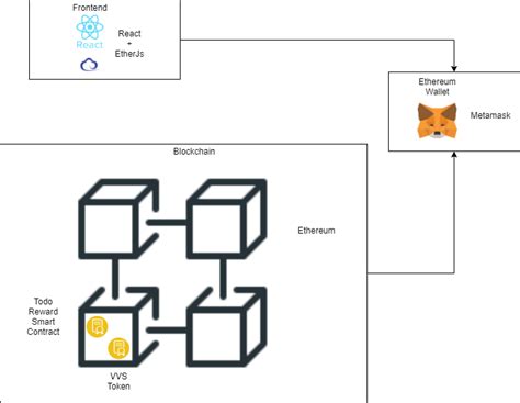 Github Icfdevtodo Reward Dapp Todo List Powered By Ethereum Rewarding The User With A Token