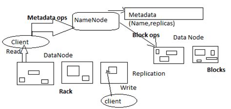 HDFS Architecture And Functionality DZone Big Data