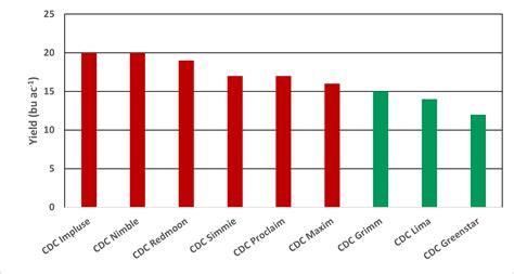 Showcasing Pulse Varieties In 2023 Saskatchewan Pulse Growers