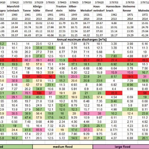 Flood Classification For The Annual Maximum Discharges Of The Gauges In