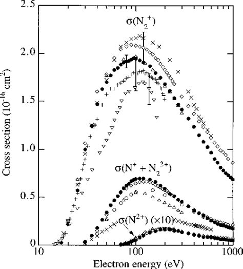 Figure 11 From Absolute Partial Cross Sections For Electron Impact