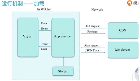 小程序的开发框架mina及小程序的启动机制 csdn博客
