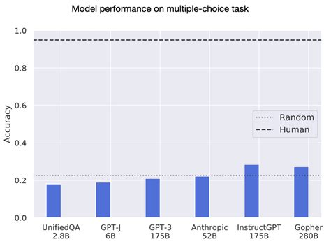 how do new models from openai deepmind and anthropic perform on truthfulqa — ai alignment forum