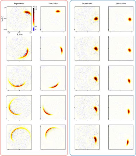 Fig S8 Measured Wigner Functions For Various Interaction Times When Download Scientific