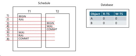 Database Concurrency Control Timestamp Ordering Blake Woo