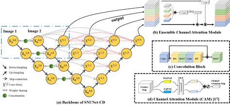 github themoongodyue siam nestedunet use torch to reproduce snunet cd