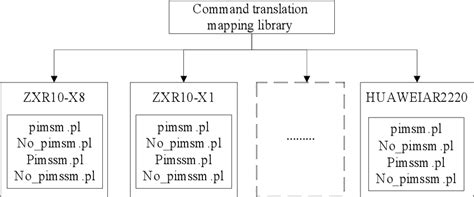 Figure From Design And Implementation Of Multicast Policy Automatic Deployment System