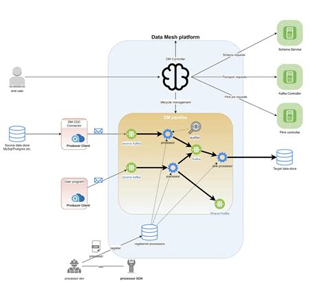 Data Mesh How Netflix Moves And Processes Data From Cockroachdb