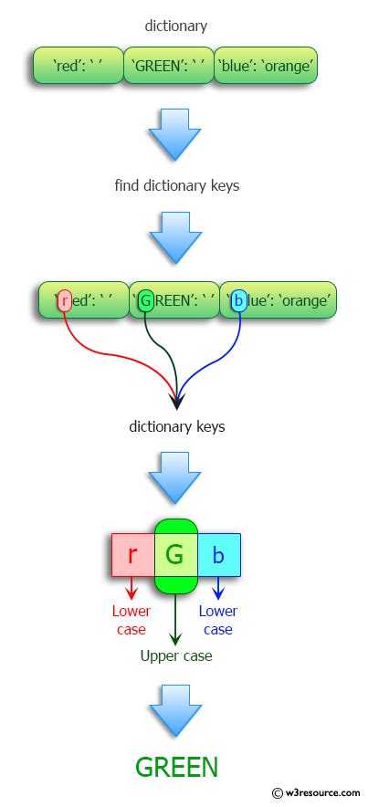 Python Find The Dictionary Key Whose Case Is Different Than All Other