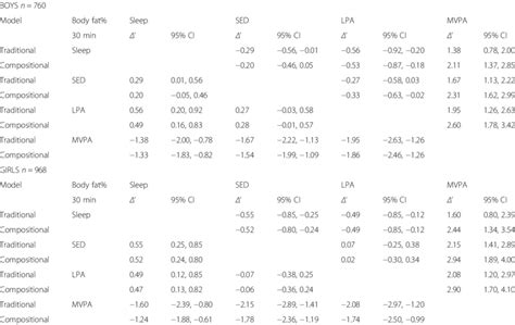 and compositional isotemporal substitution estimated absolute