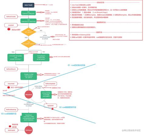 Vue Life Cycle Parent Component Chapter With Life Cycle Diagram Details Moment For Technology