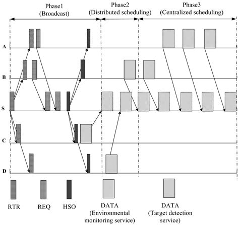 Remote Sensing Free Full Text Ssh Mac Service Aware And Scheduling