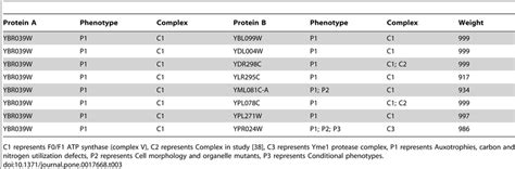 interactions of protein ybr039w with its neighbor proteins download