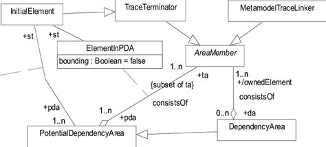 A Part Of The Da Meta Model Dependency Areas Download Scientific Diagram