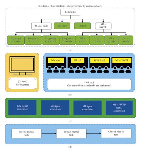 Graphical User Interface For The Hybrid Bci System A The Caption Eeg Download Scientific
